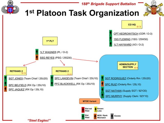 Task Organization | PPTX | War and Conflicts