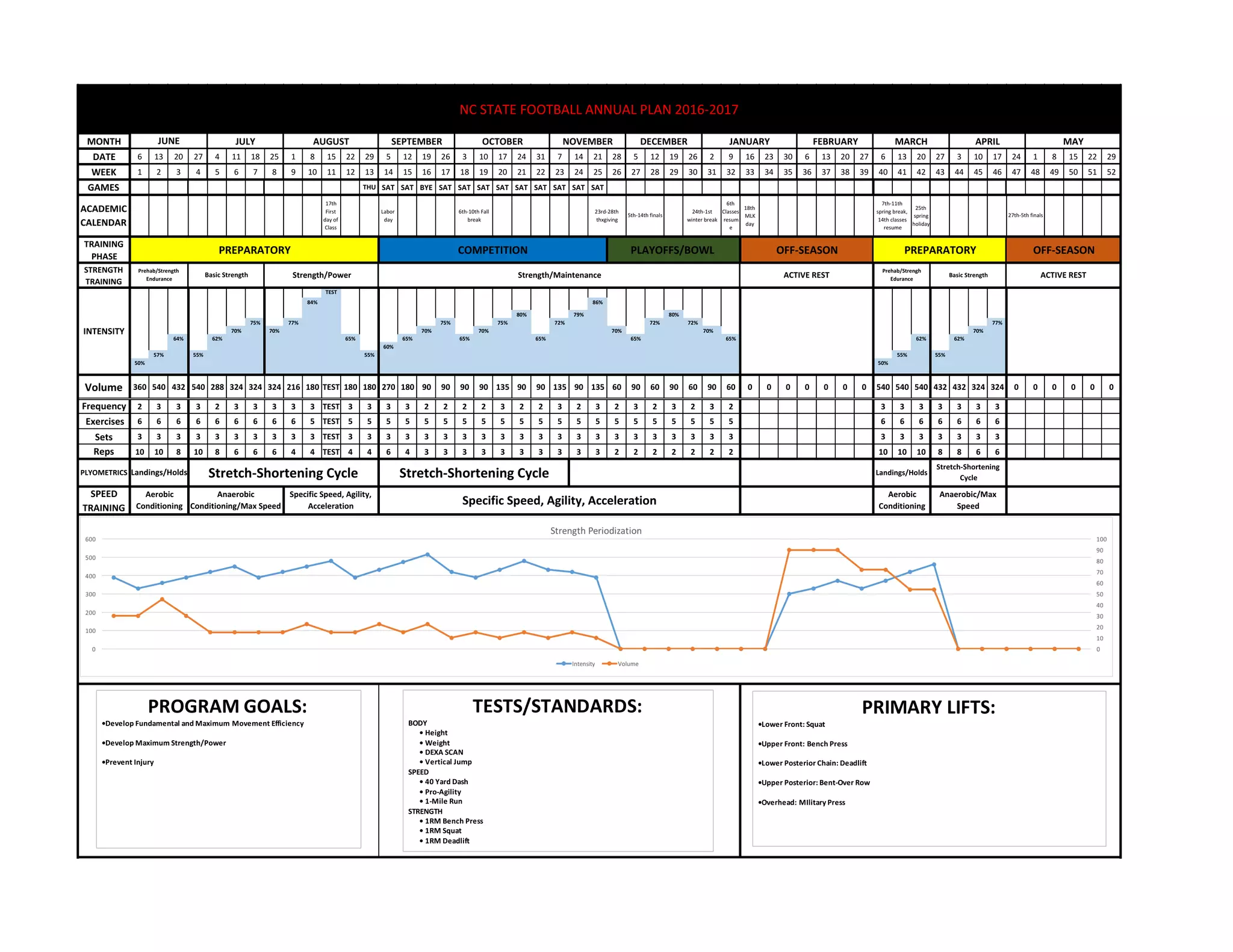 Sample Periodization Project | PDF