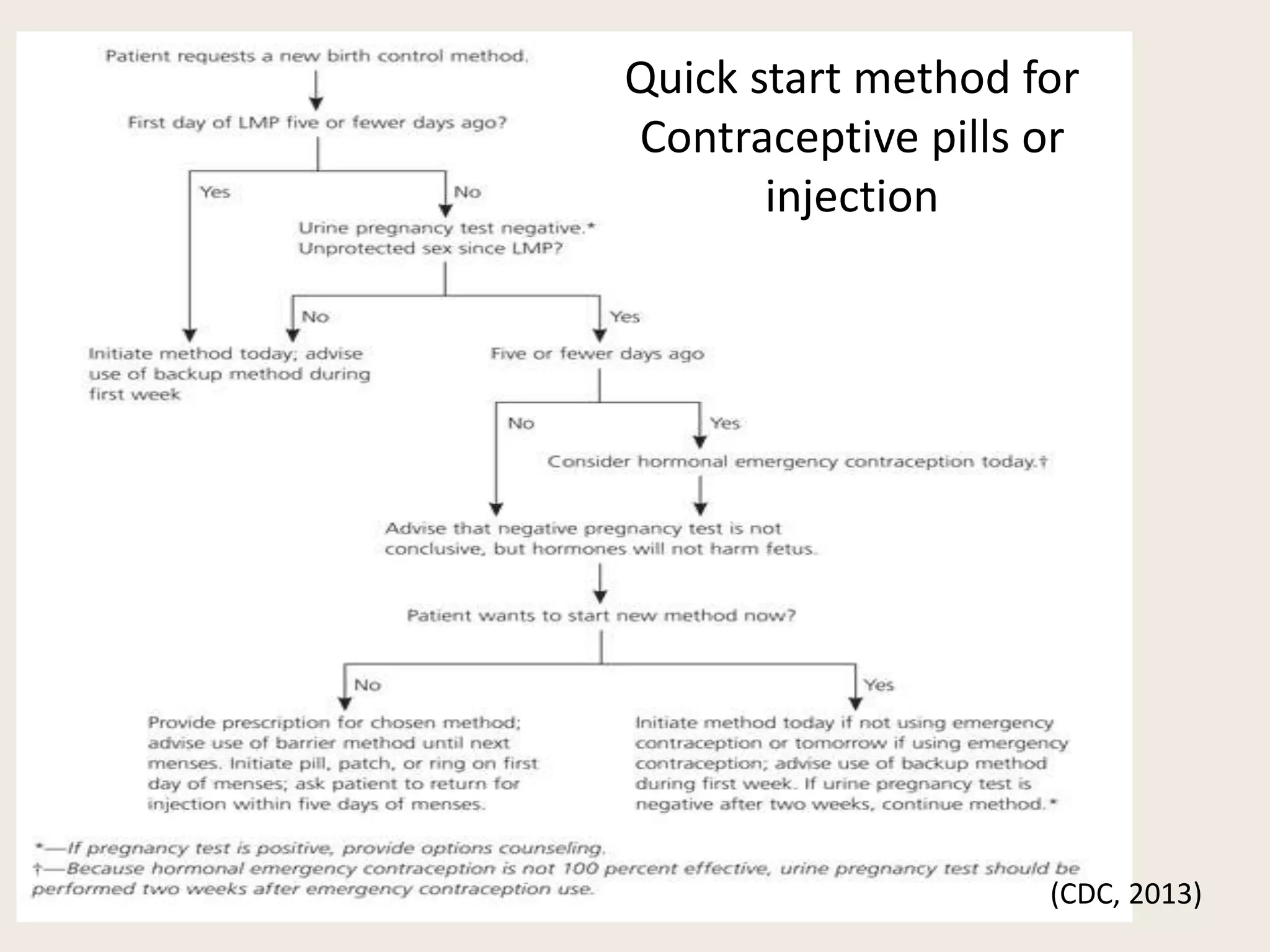 Contraception and Managing Special Cases | PPTX