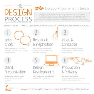 FRE_Design Process Infographic_V3 | PDF
