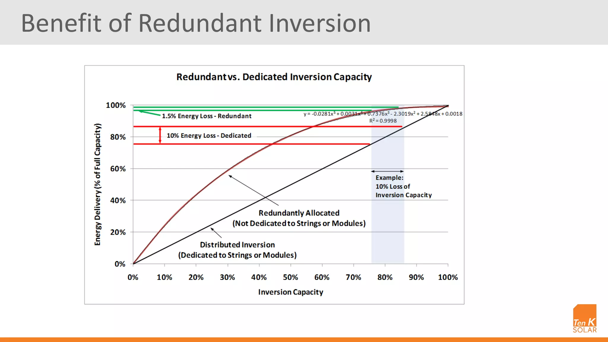 Redundant Low Voltage PV System | PPT