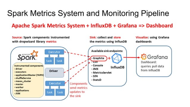 Monitor Apache Spark 3 On Kubernetes Using Metrics And Plugins Ppt