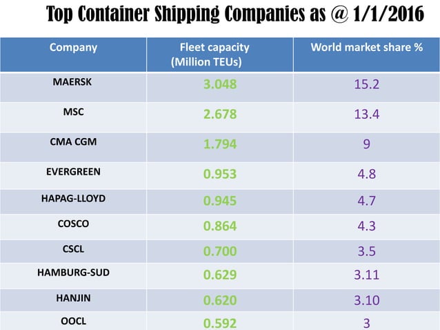 Containerization....60 years of success | PPT