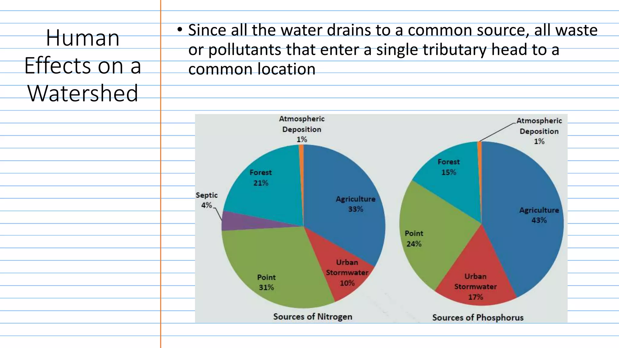 61. Watershed Notes | PPT
