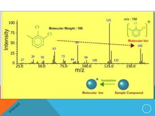 61 - Principle and types of ions in mass spectroscopy.pptx