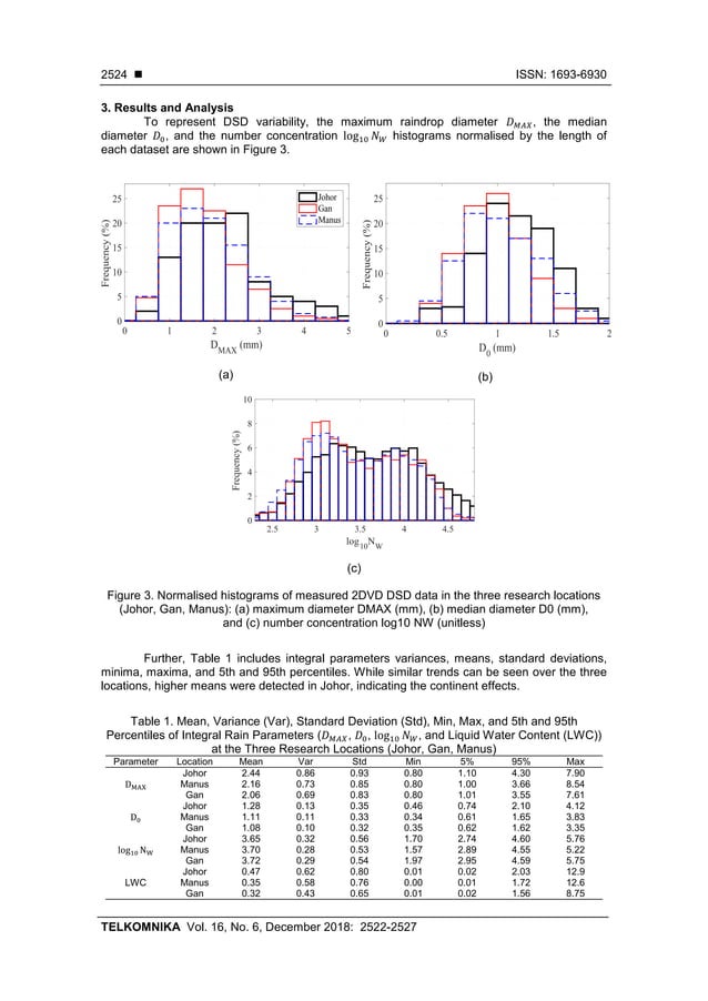 Comparison Of Raindrop Size Distribution Characteristics Across The