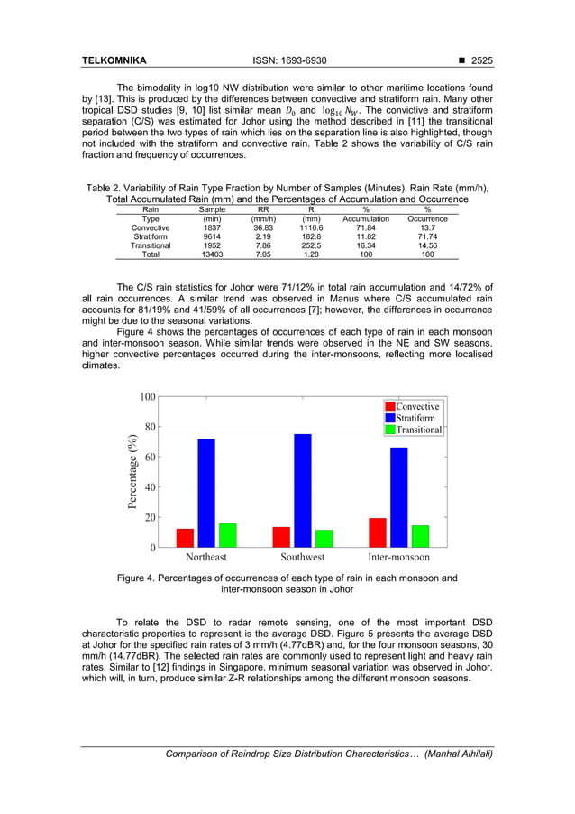 Comparison Of Raindrop Size Distribution Characteristics Across The