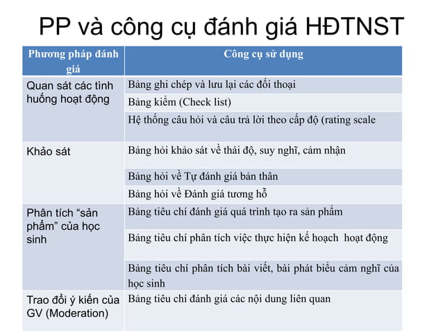 BÀI GIẢNG TỔ CHỨC HOẠT ĐỘNG TRẢI NGHIỆM Ở TRƯỜNG TIỂU HỌC | PDF