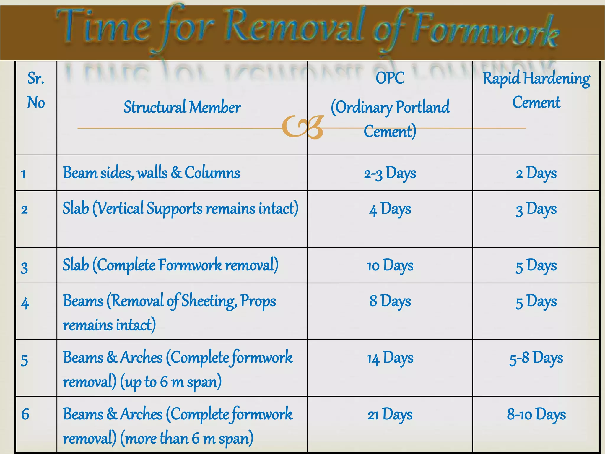Formwork-Types and Their Advantages | PPTX