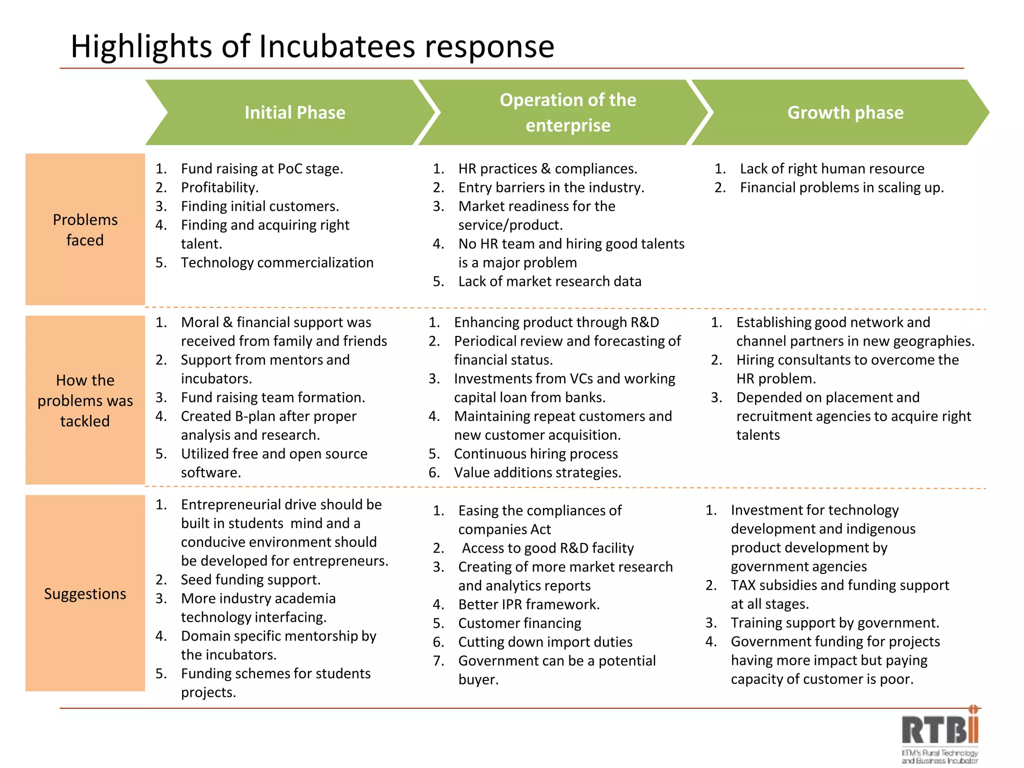 Learnings from DST survey | PPT