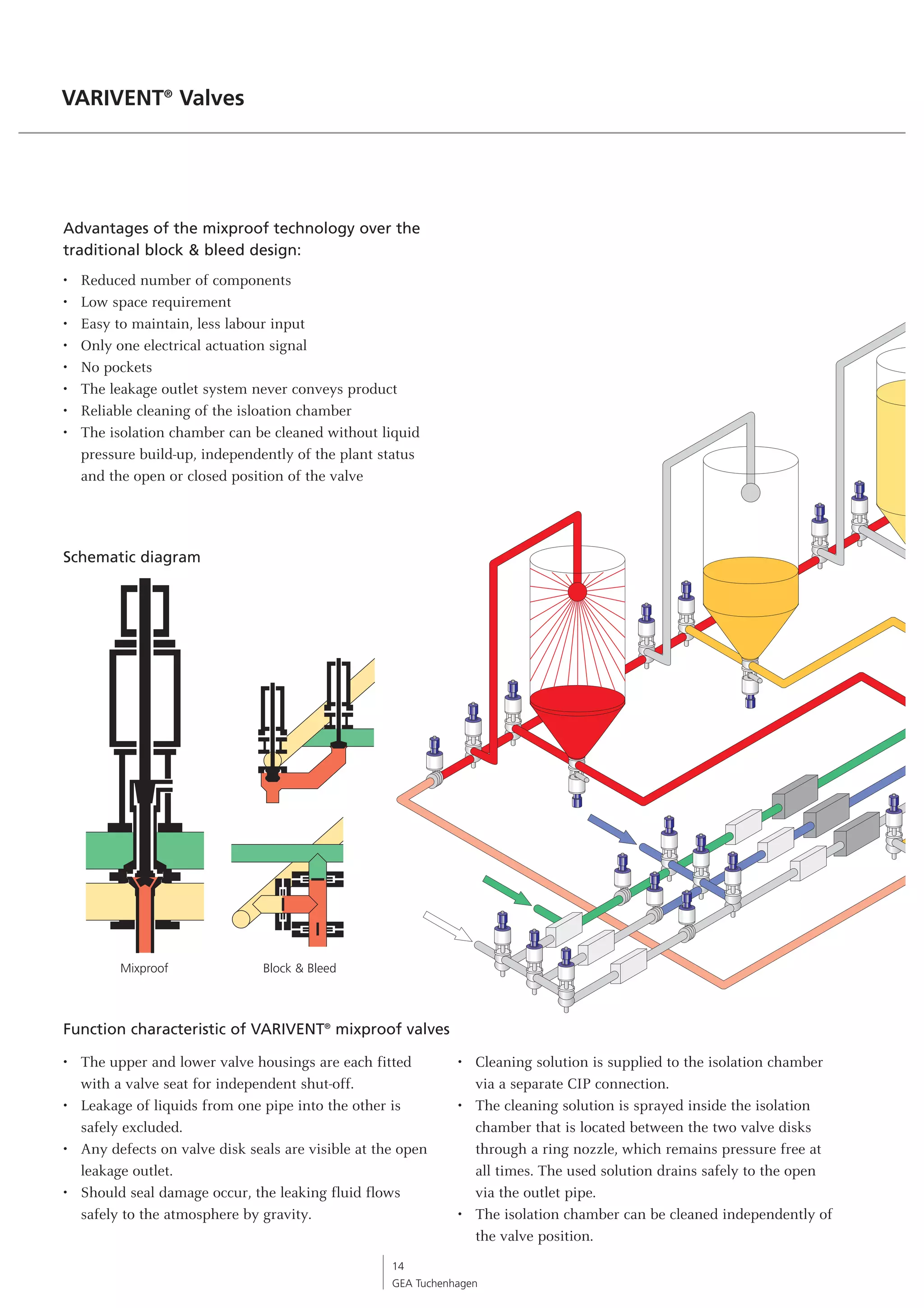 GEA Tuchenhagen VARIVENT®Valves | PDF