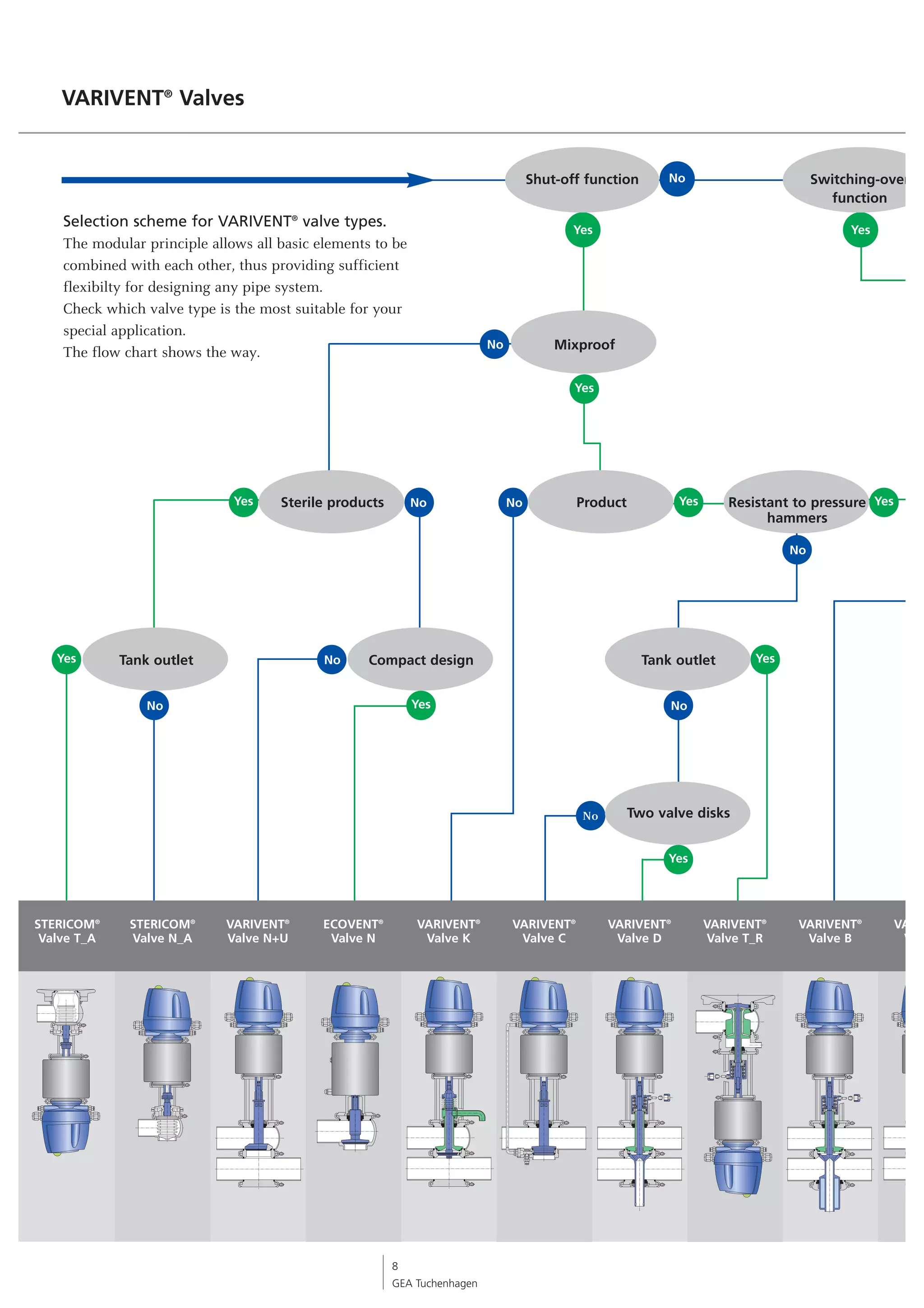 GEA Tuchenhagen VARIVENT®Valves | PDF