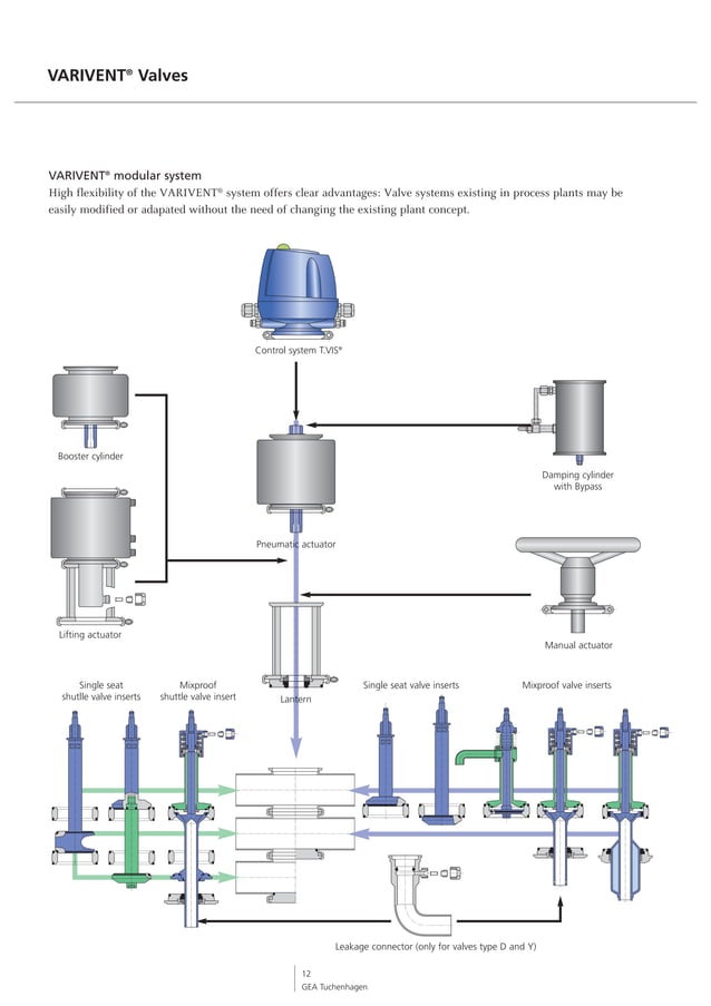 GEA Tuchenhagen VARIVENT®Valves | PDF | Technology & Computing