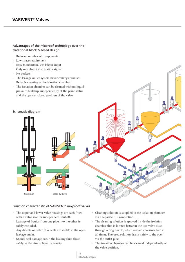 GEA Tuchenhagen VARIVENT®Valves | PDF | Technology & Computing