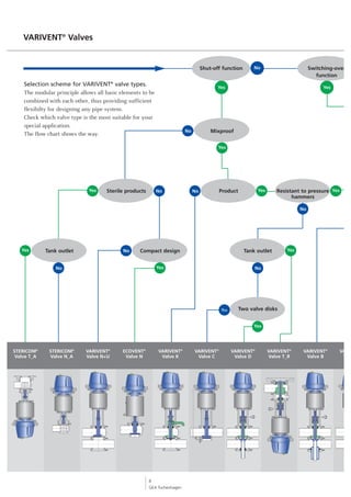 GEA Tuchenhagen VARIVENT®Valves | PDF