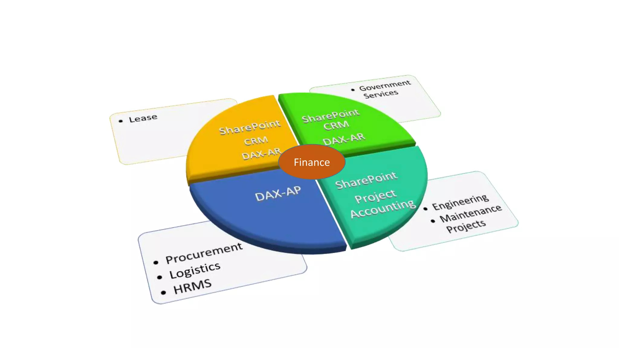 DSOA Framework | PPT