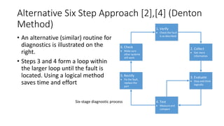 Introduction to Vehicle Electronic Systems and Fault Diagnosis | PPTX