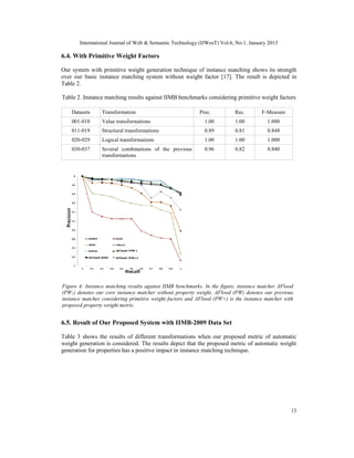 An efficient metric of automatic weight generation for properties in ...