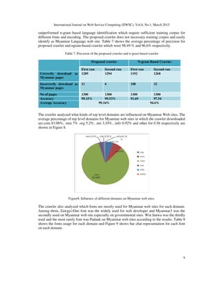 MYANMAR WEB PAGES CRAWLER | PDF