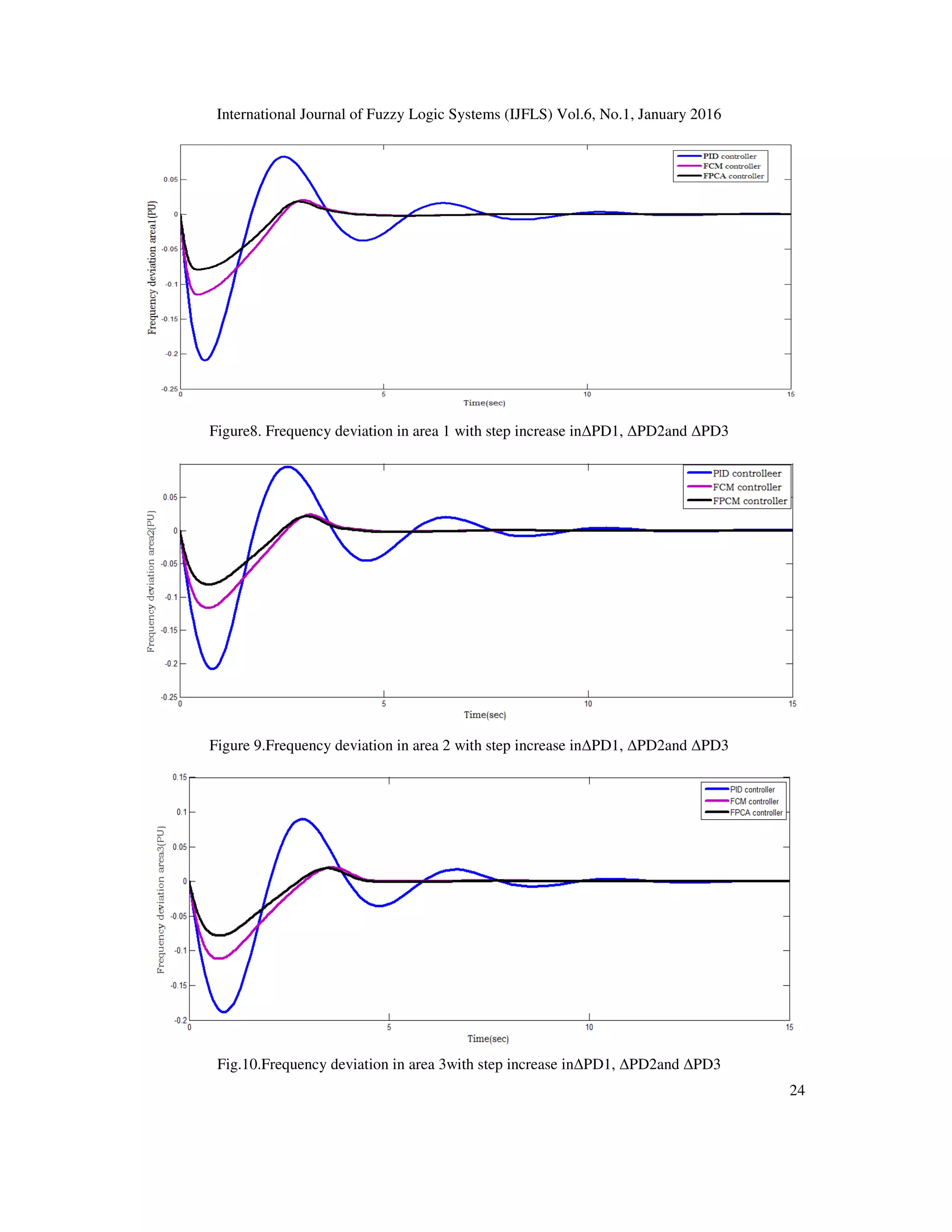 FUZZY LOAD FREQUENCY CONTROLLER IN DEREGULATED POWER ENVIRONMENT BY PRINCIPAL COMPONENT ANALYSIS ...