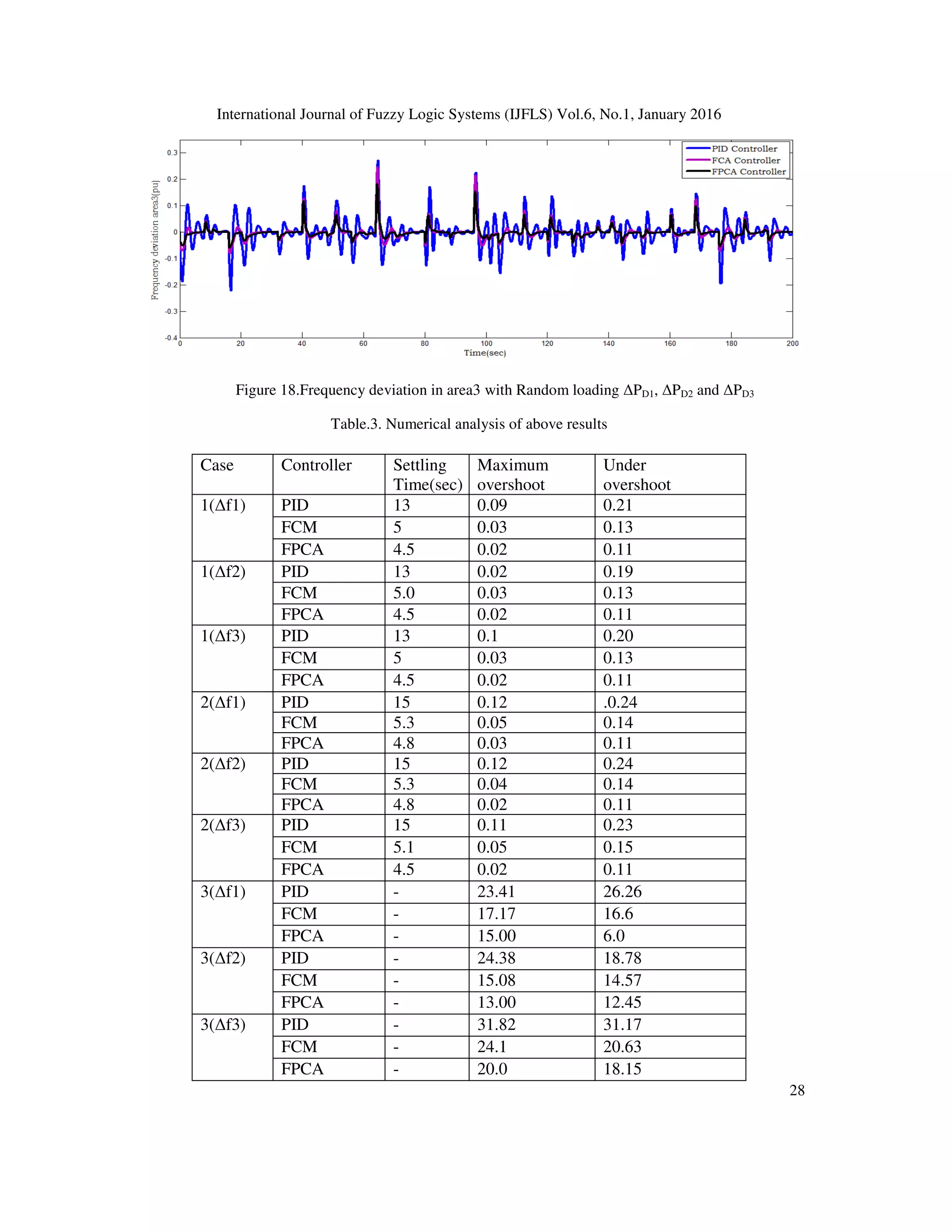 FUZZY LOAD FREQUENCY CONTROLLER IN DEREGULATED POWER ENVIRONMENT BY PRINCIPAL COMPONENT ANALYSIS ...