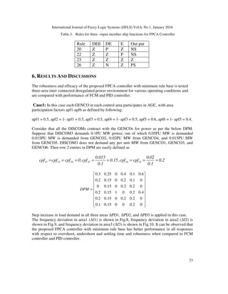 FUZZY LOAD FREQUENCY CONTROLLER IN DEREGULATED POWER ENVIRONMENT BY PRINCIPAL COMPONENT ANALYSIS ...