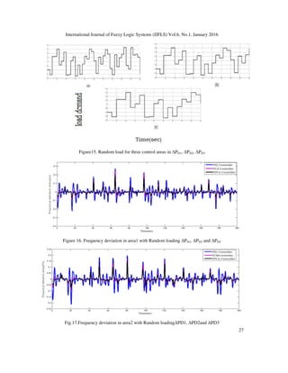 FUZZY LOAD FREQUENCY CONTROLLER IN DEREGULATED POWER ENVIRONMENT BY PRINCIPAL COMPONENT ANALYSIS ...