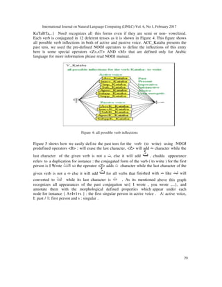 STANDARD ARABIC VERBS INFLECTIONS USING NOOJ PLATFORM | PDF