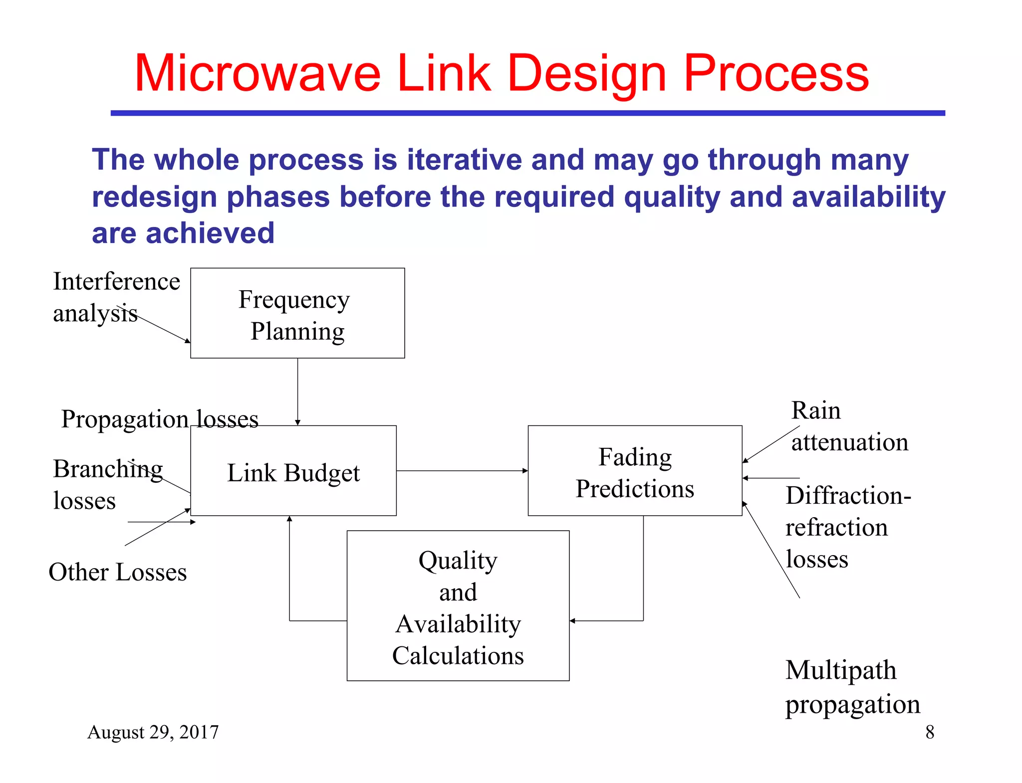 microwave communication | PPT
