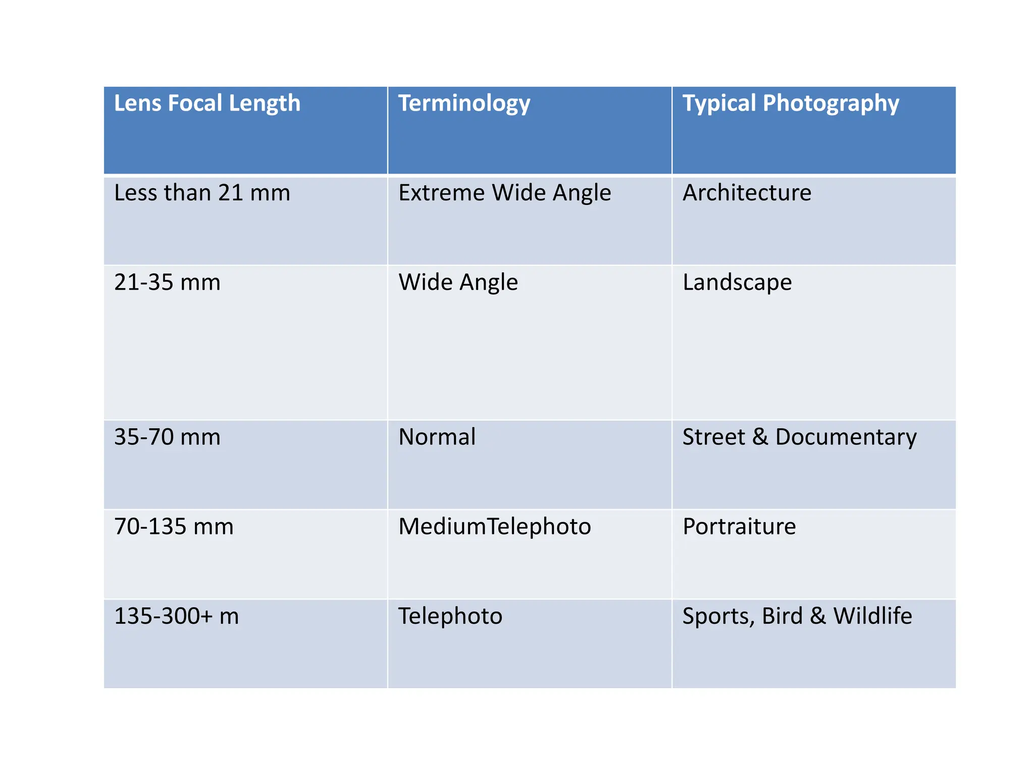 types of lenses, prime, zoom and speciality | PPTX