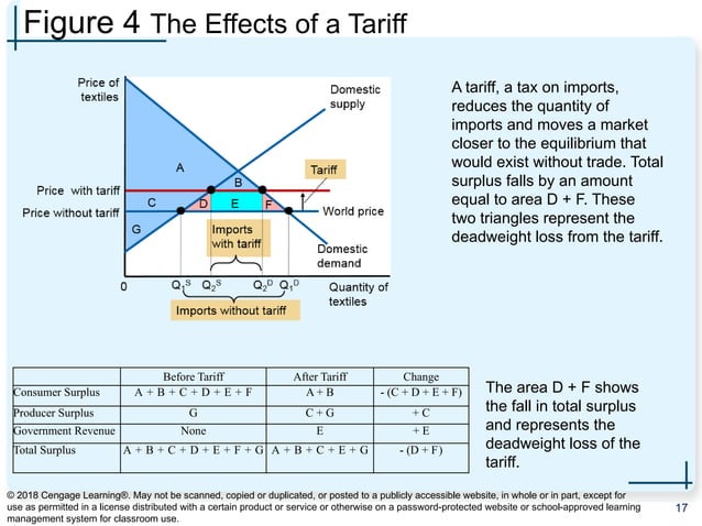 chapter 9 macro mankiw - application international trade | PDF ...