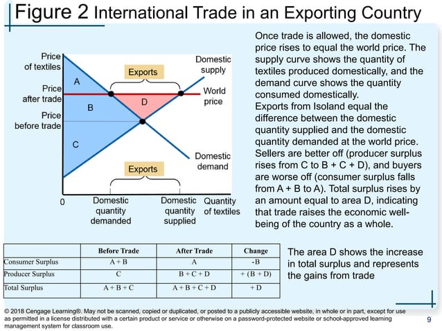 chapter 9 macro mankiw - application international trade | PDF ...