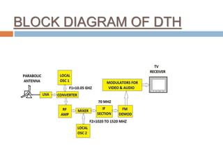 Direct to home television PDF format saminar | PPTX