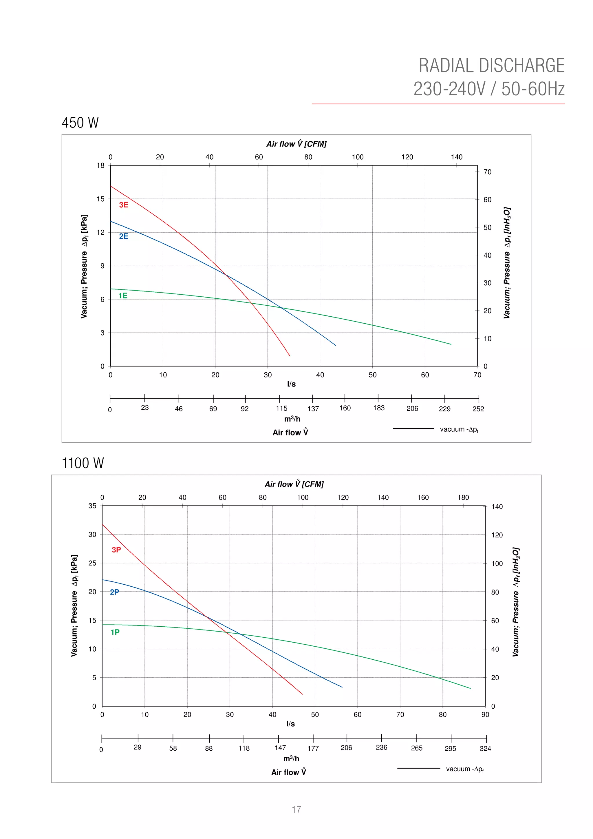 Catalog DOMEL - Brushless Motors and Blowers | PDF