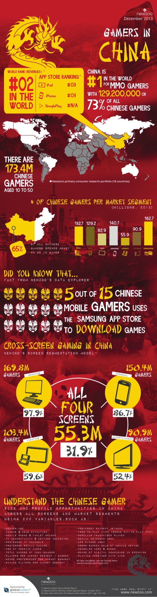 Infographic: The Chinese Games Market