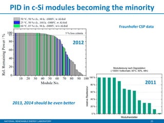 Testing modules for potential-induced degradation – a status update of ...