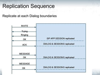Mobicents SIP Servlets Failover | PPT