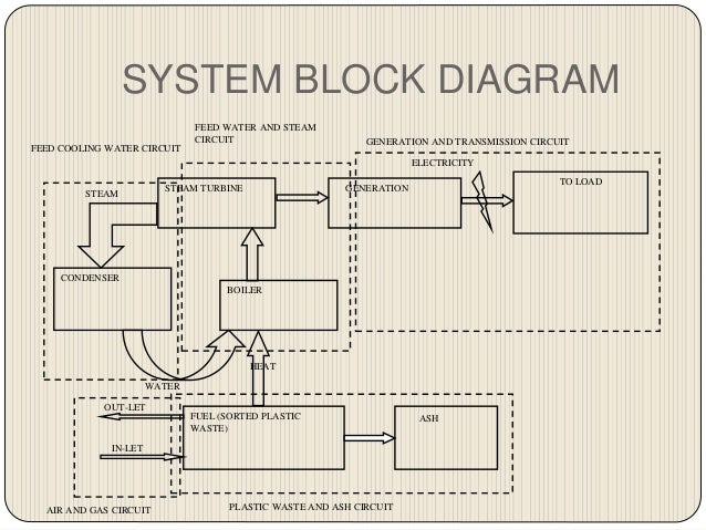 djan 1-5 GENERATION OF ELECTRICITY THROUGH WASTE
