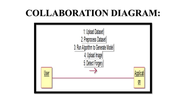 image forgery detection using deep learning | PPTX | Computing | Technology & Computing