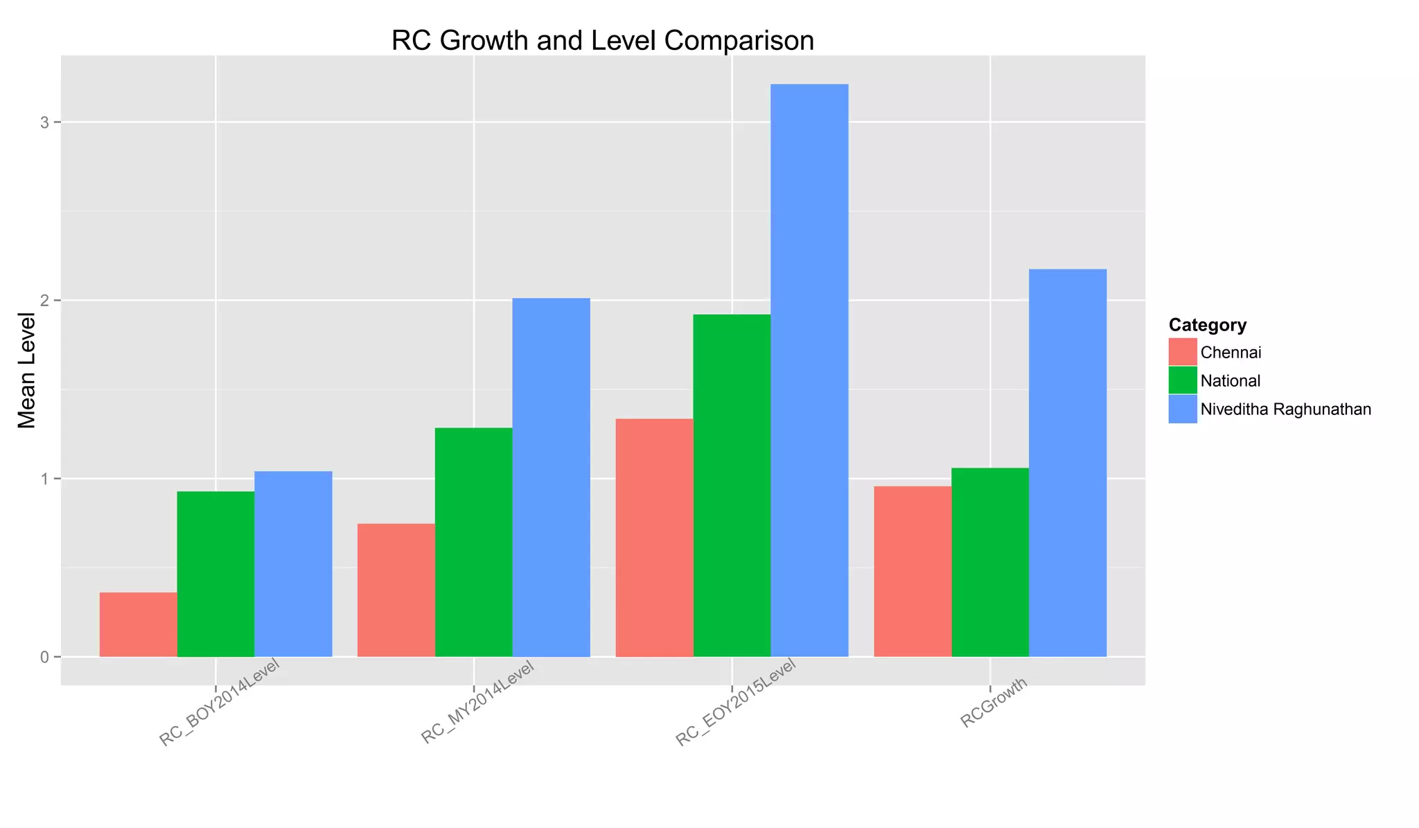 Classroom Niveditha Raghunathan | PPT