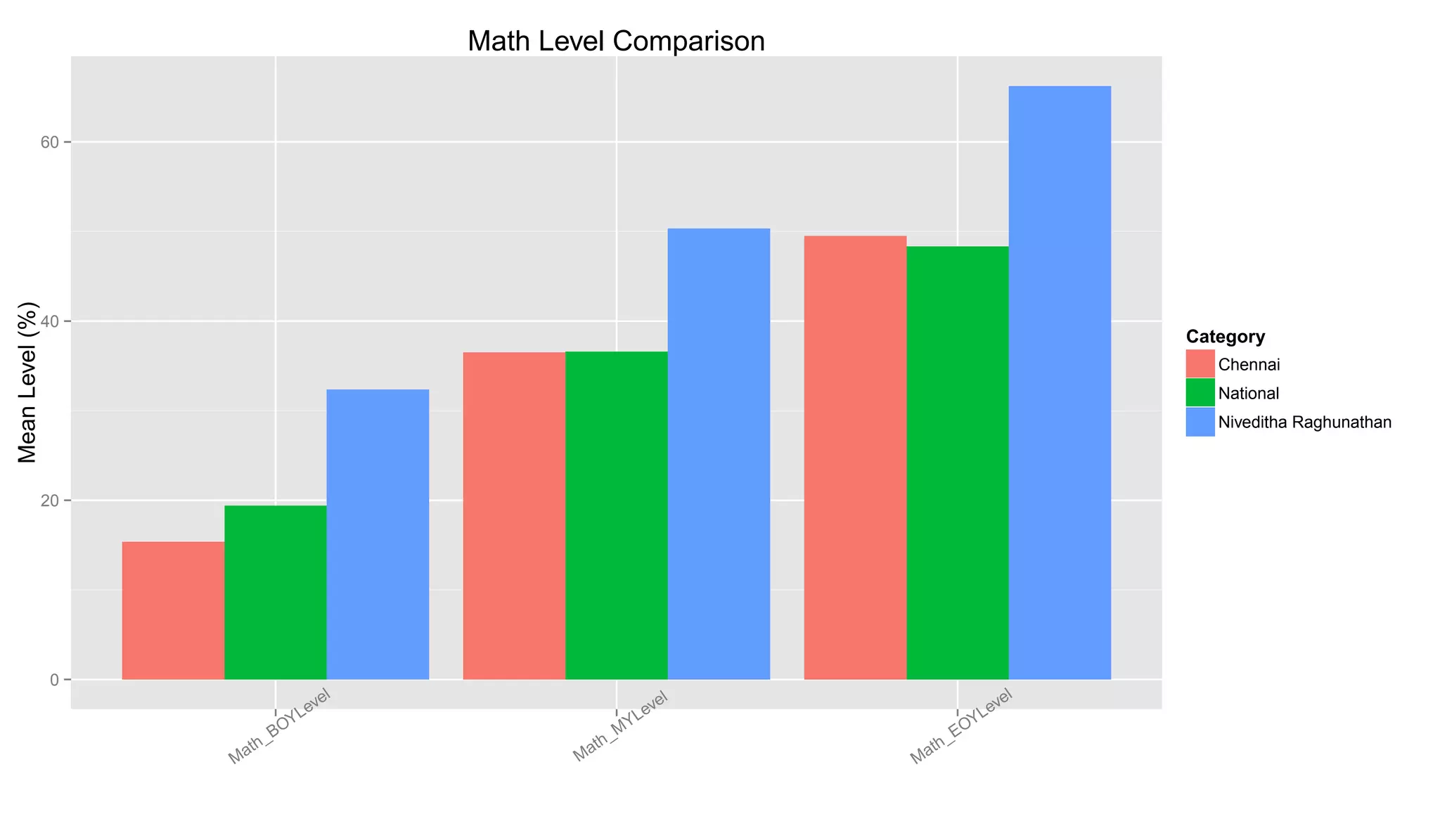 Classroom Niveditha Raghunathan | PPT