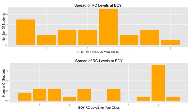 Classroom Niveditha Raghunathan | PPT