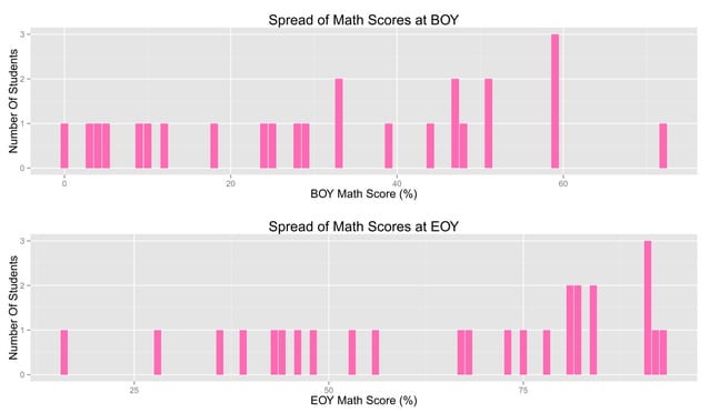 Classroom Niveditha Raghunathan | PPT