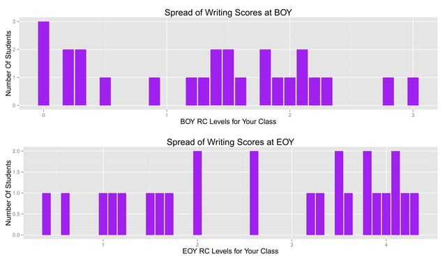 Classroom Niveditha Raghunathan | PPT
