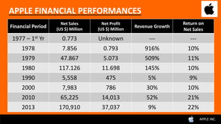Apple Inc - Rise of Apple Co as a Brand | PPTX