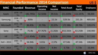 Apple Inc - Rise of Apple Co as a Brand | PPTX