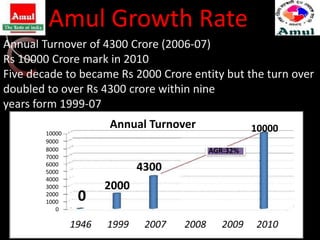 61908377 amul-ppt | PPTX