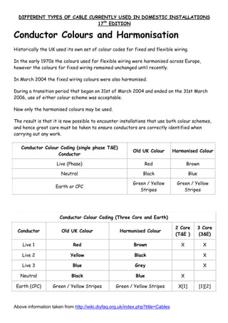 8. Different types of cable currently used in domestic installations ...