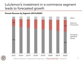 Group7Lululemon | PDF | Apparel Industry | Industries