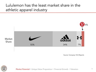 Group7Lululemon | PDF | Apparel Industry | Industries